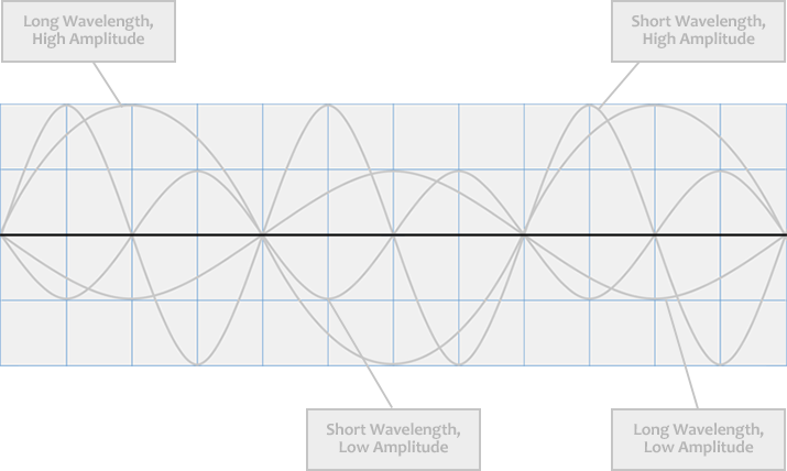 Wavelength & Amplitude